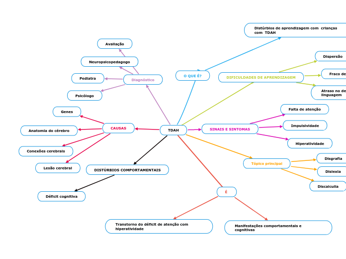 TDAH - Mind Map